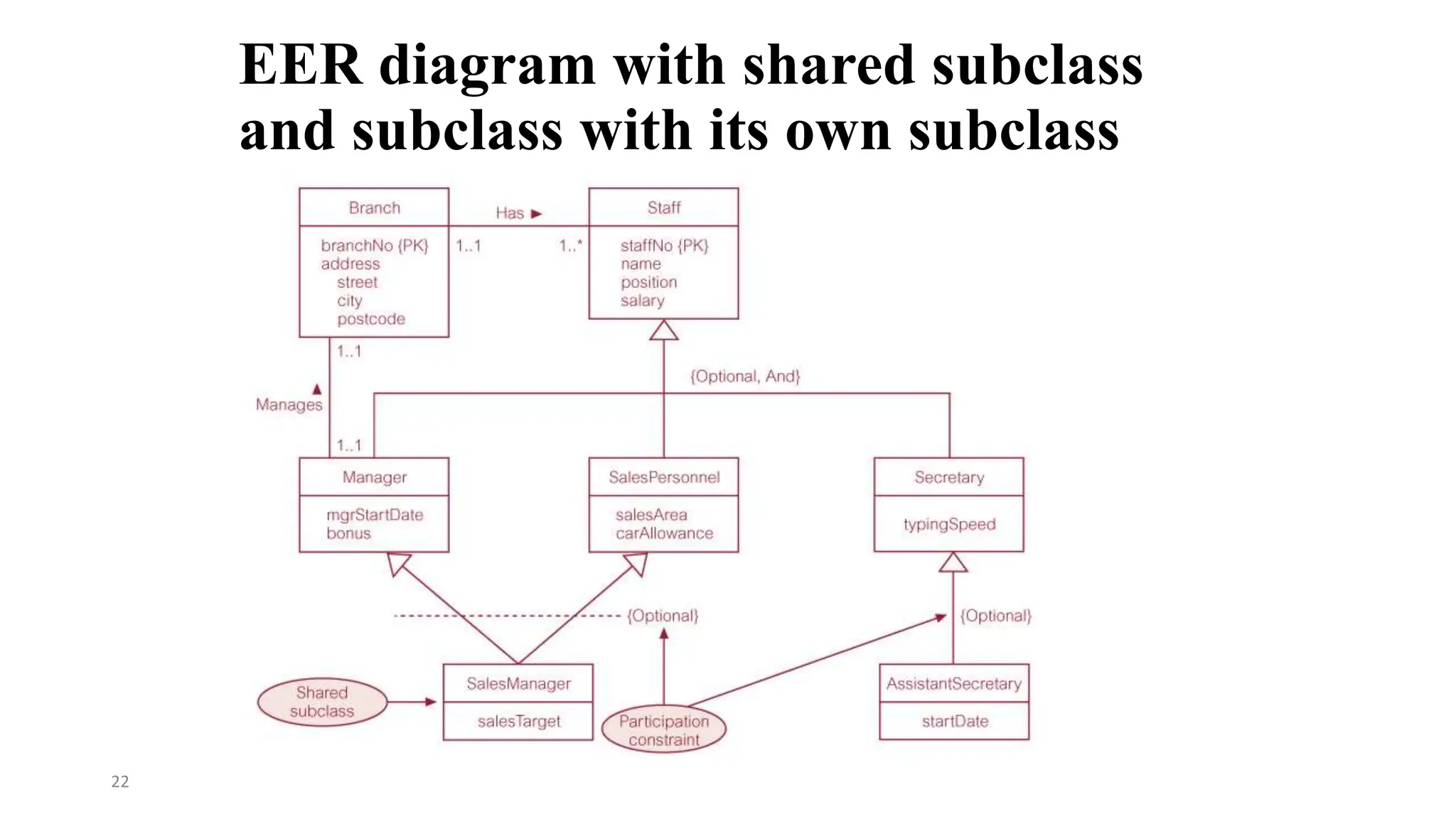 Enhanced Entity-Relationship Modeling.pptx
