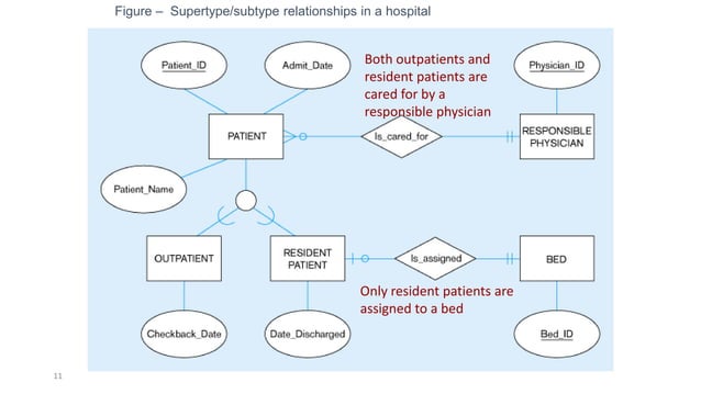 Enhanced Entity-Relationship Modeling.pptx Enhanced Entity-Relationship Modeling.pptx