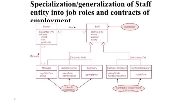 Enhanced Entity-Relationship Modeling.pptx Enhanced Entity-Relationship Modeling.pptx