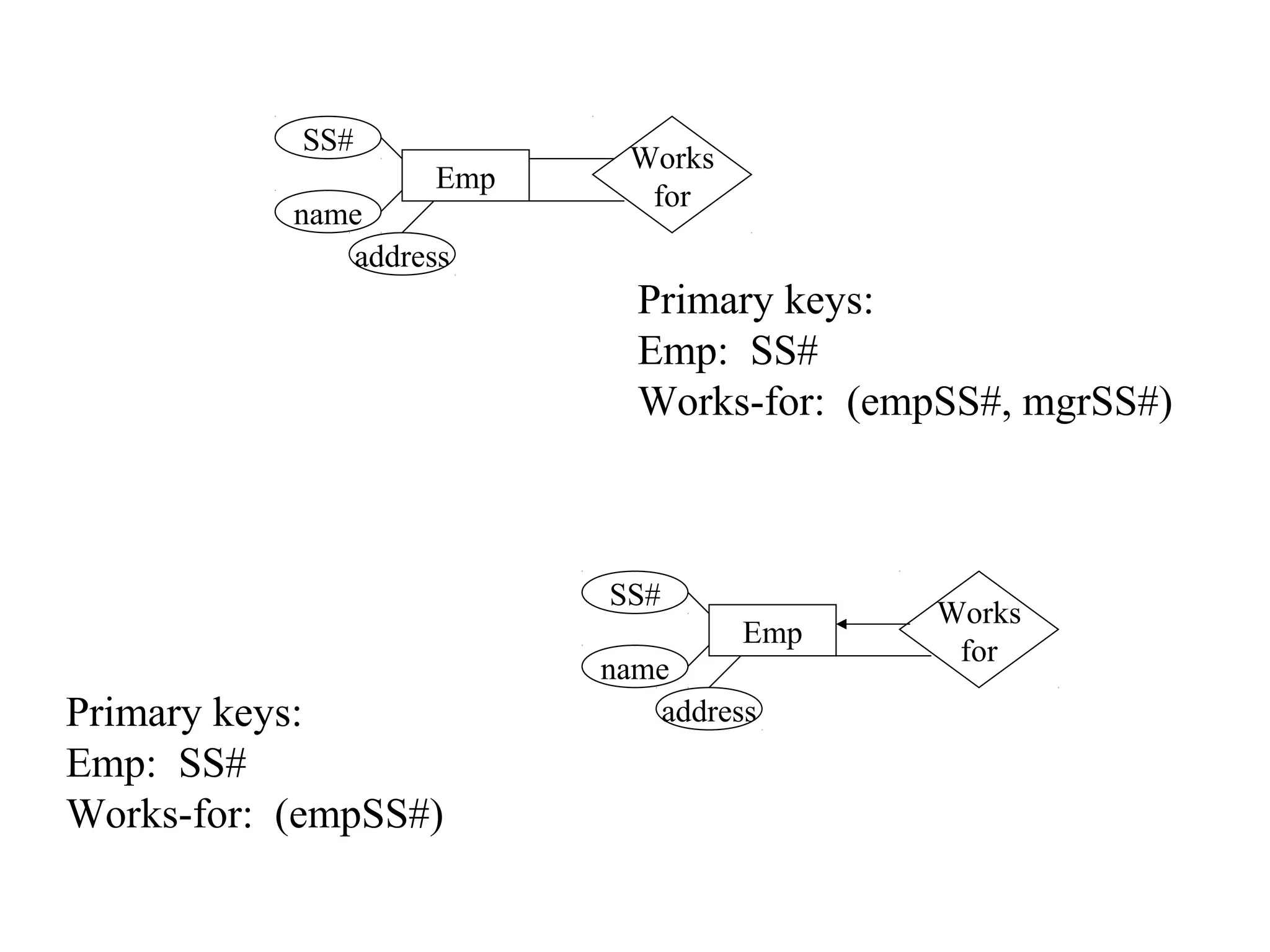 Enhanced E-R diagram | PPT