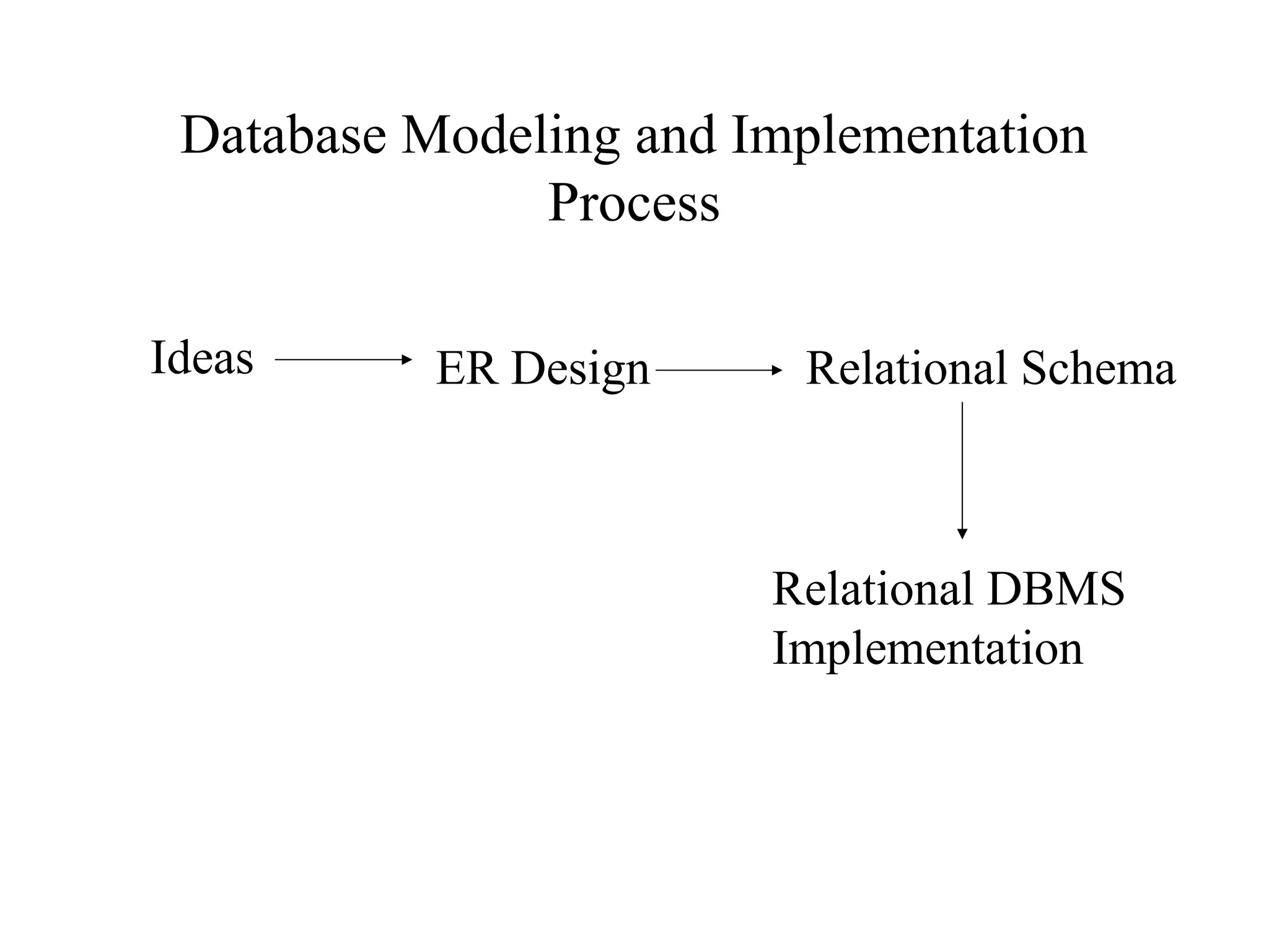 Enhanced E-R diagram | PPT