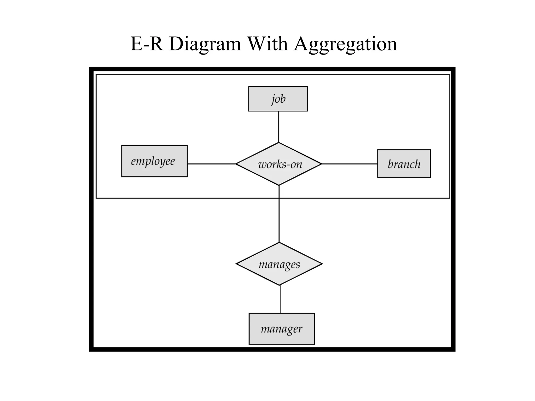 Enhanced E-R diagram | PPT
