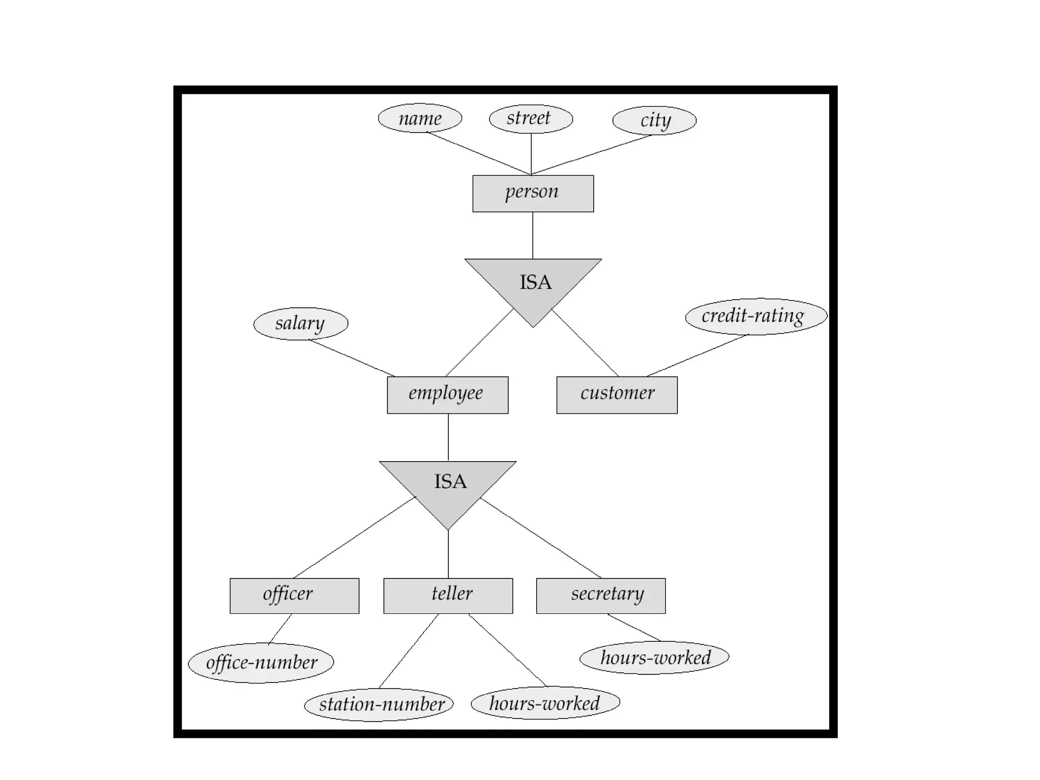 Enhanced E-R diagram | PPT