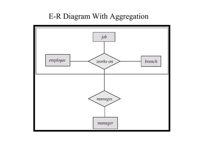 Enhanced E-R diagram | PPT