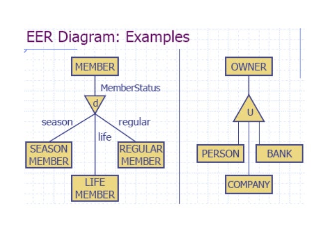 Enhanced E-R diagram