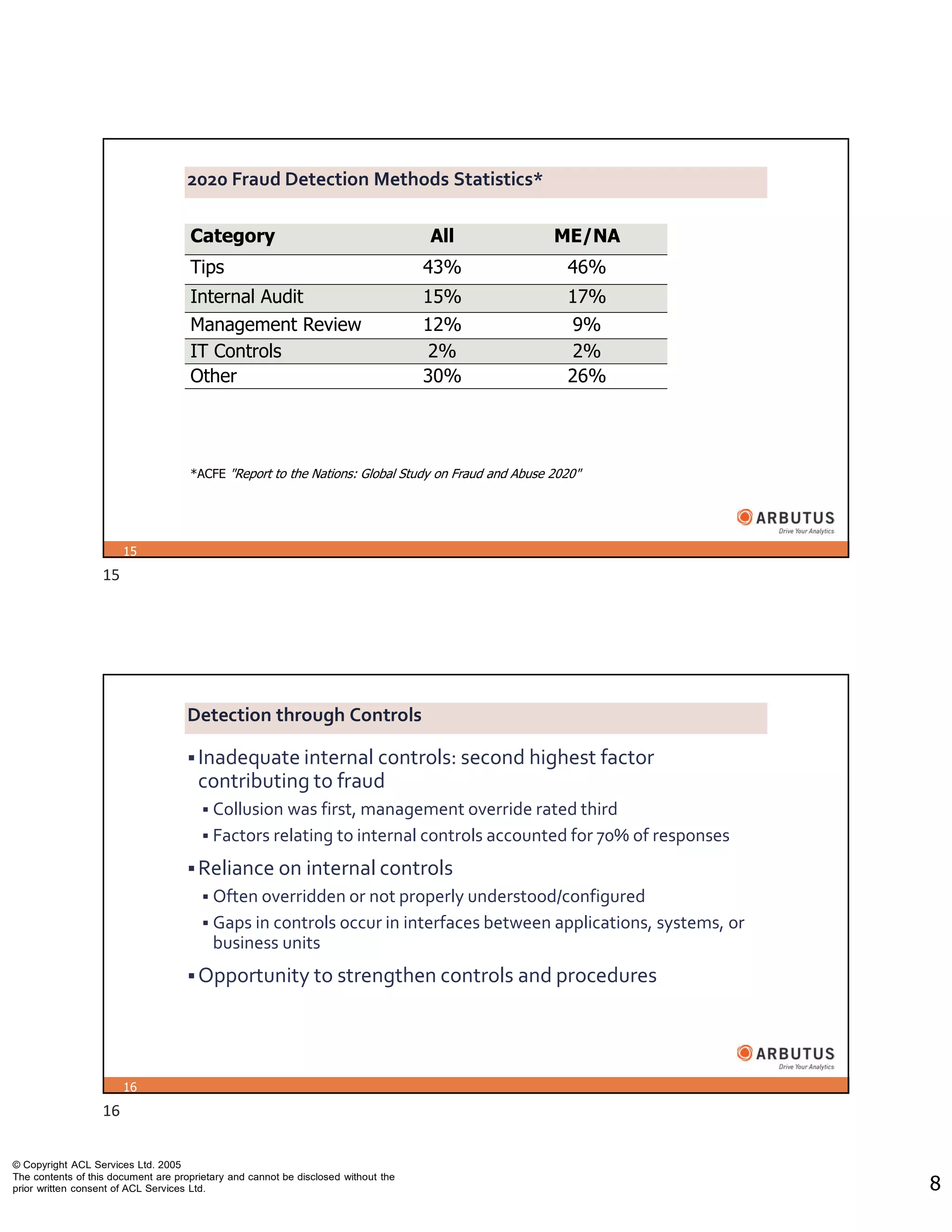 Enhanced fraud detection with data analytics | PDF