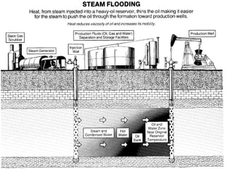 Enhanced oil recovery using steam | PPTX