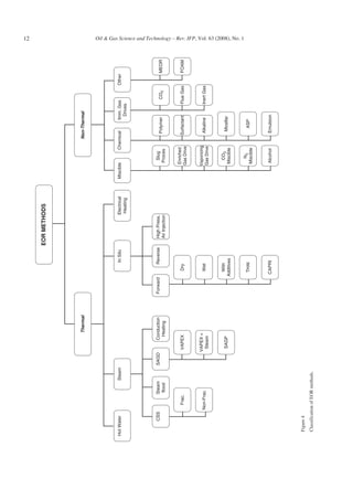Enhanced Oil Recovery – An Overview used in oil and gas wells | PDF