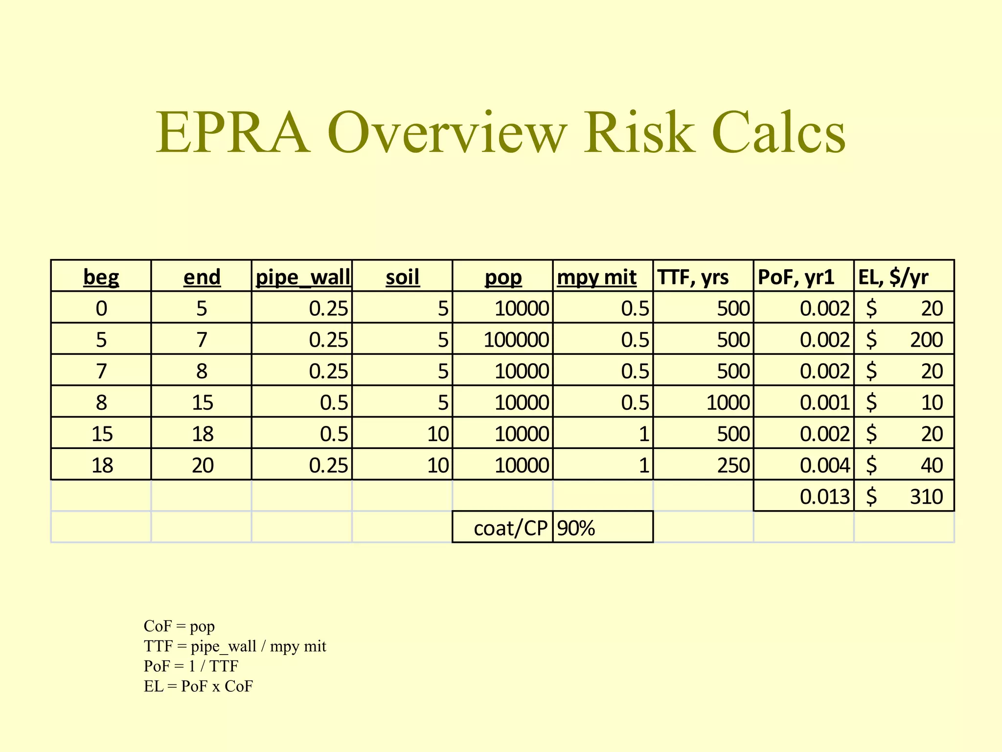 Enhanced Pipeline Risk Assessment | PPTX | Technology & Computing