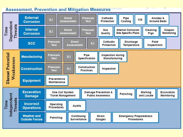 Enhanced Pipeline Risk Assessment | PPTX | Technology & Computing