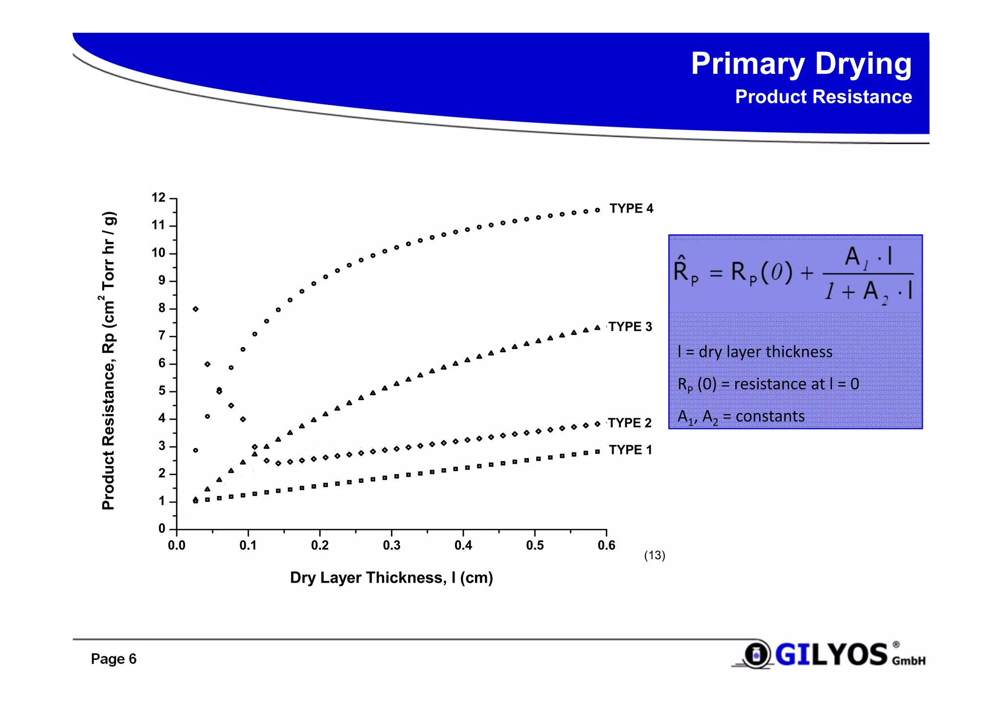 Enhanced Process / Product Understanding and Control in Freeze Drying ...
