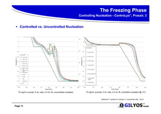 Enhanced Process / Product Understanding and Control in Freeze Drying ...