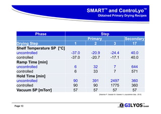 Enhanced Process / Product Understanding and Control in Freeze Drying ...