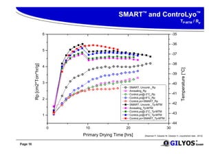 Enhanced Process / Product Understanding and Control in Freeze Drying ...