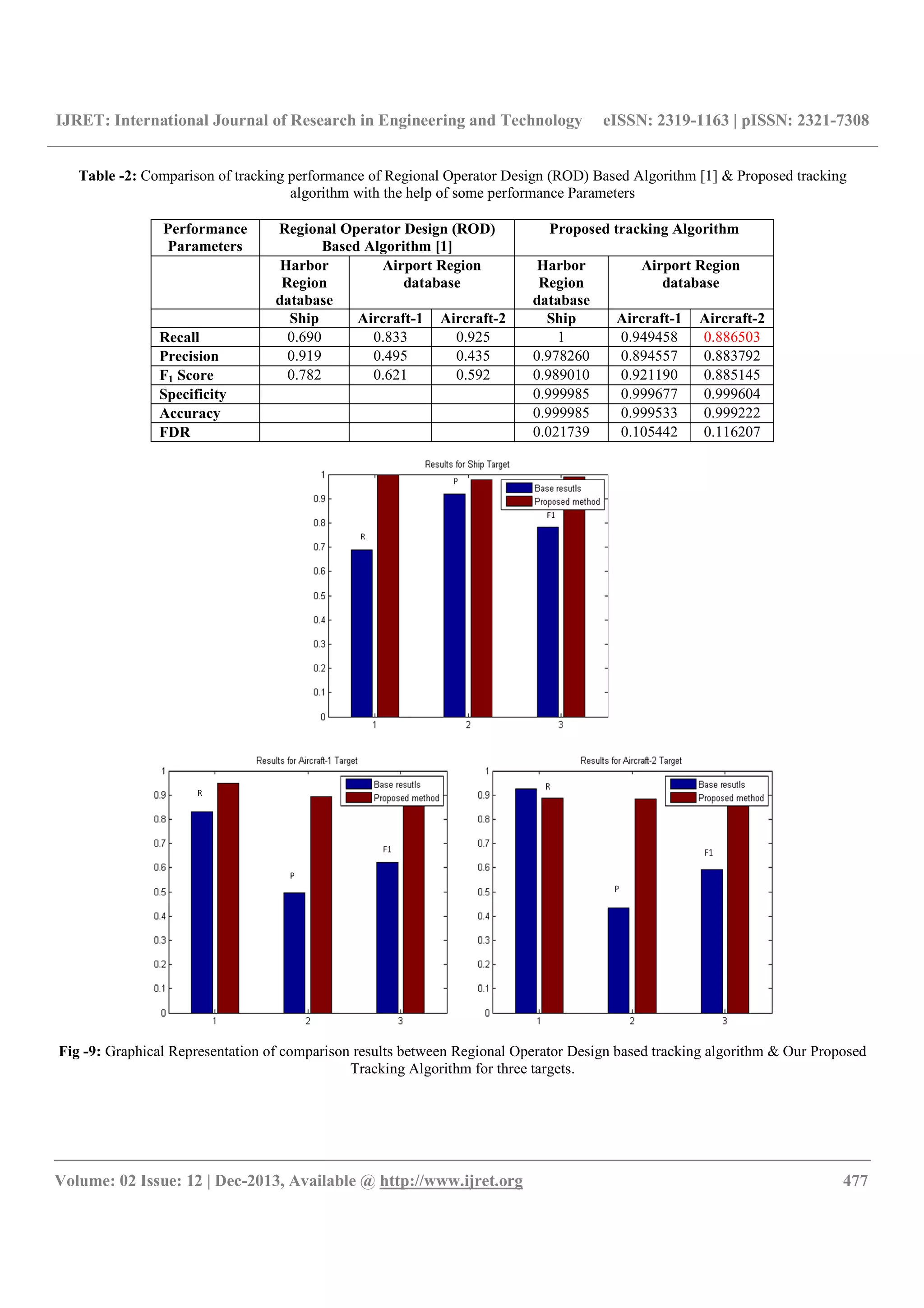 Enhanced Target Tracking Based On Mean Shift Pdf