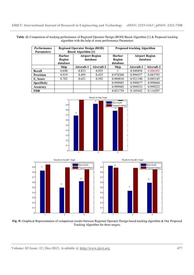 Enhanced target tracking based on mean shift | PDF