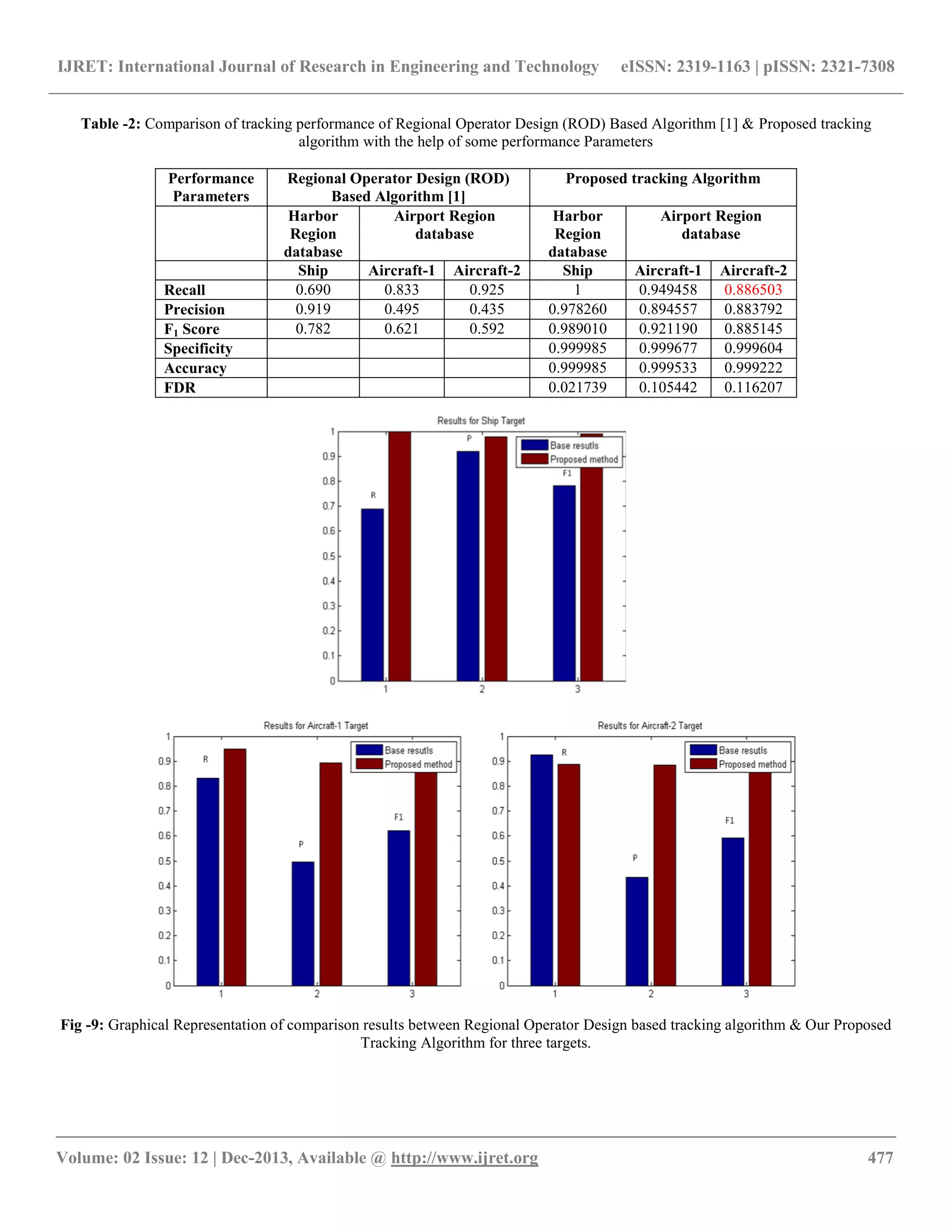 Enhanced target tracking based on mean shift algorithm for satellite imagery | PDF