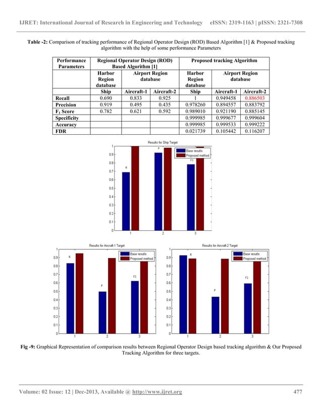 Enhanced target tracking based on mean shift algorithm for satellite imagery | PDF