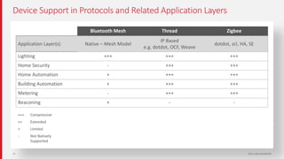 Enhance Home and Building Automation with Multiprotocol Wireless ...