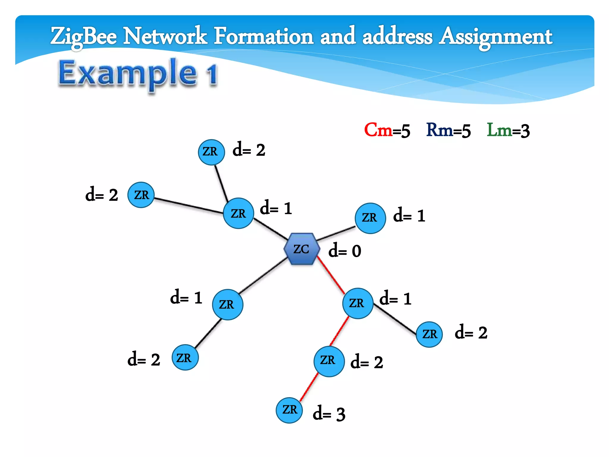 Enhancement and performance evaluation of a multicast routing mechanism in zig bee cluster tree ...