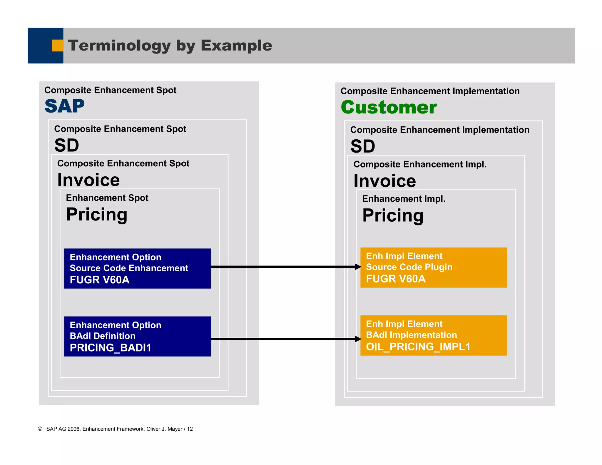 Enhancement Framework The New Way To Enhance Your Abap Systems Pdf