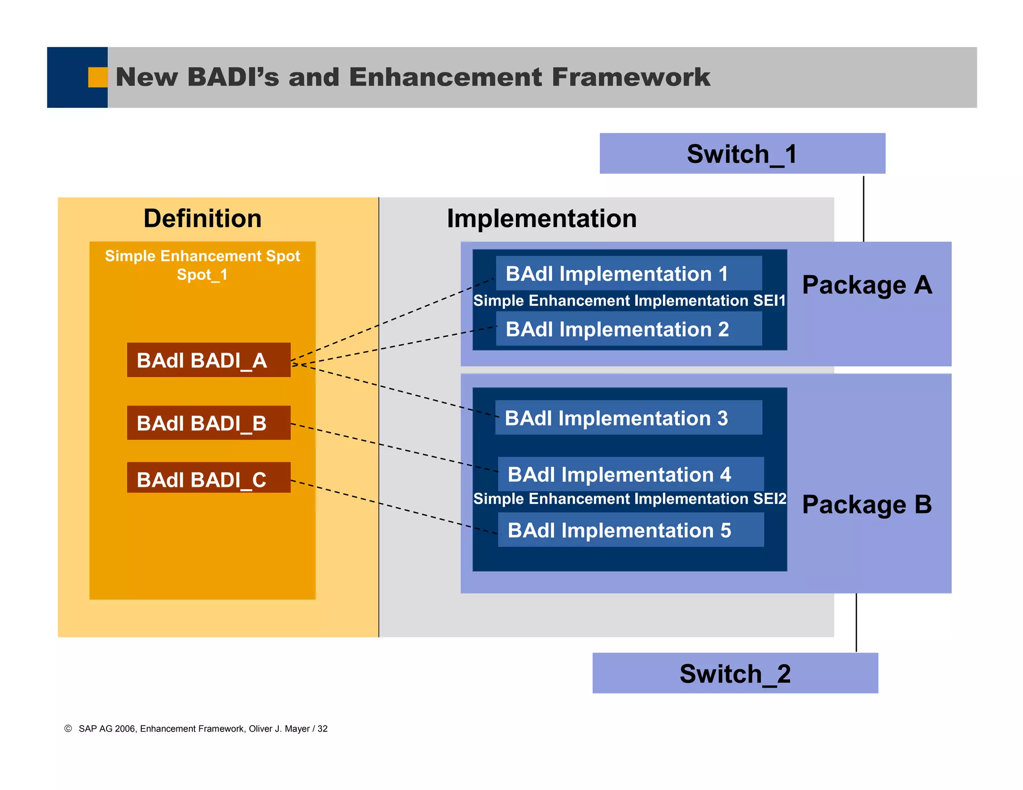 Enhancement Framework The New Way To Enhance Your Abap Systems Ppt