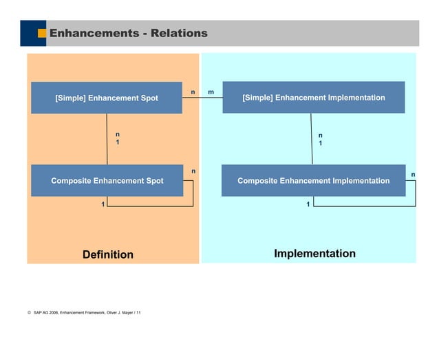 Enhancement framework the new way to enhance your abap systems | PDF