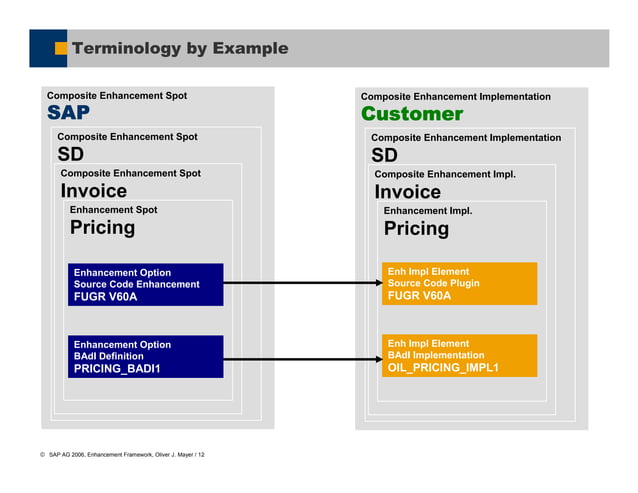 Enhancement framework the new way to enhance your abap systems | PDF