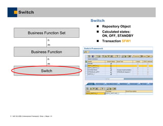 Enhancement framework the new way to enhance your abap systems | PDF