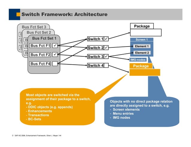 Enhancement Framework The New Way To Enhance Your Abap Systems Ppt