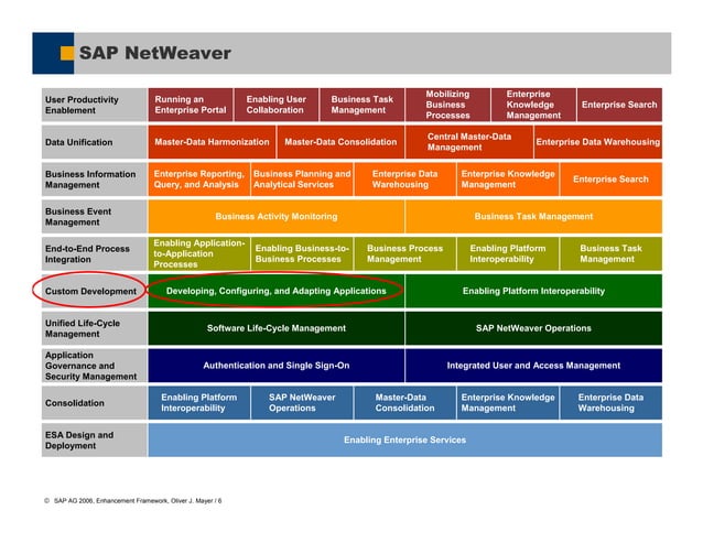 Enhancement Framework The New Way To Enhance Your Abap Systems Ppt