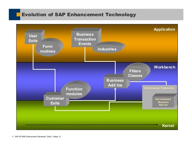 Enhancement framework the new way to enhance your abap systems