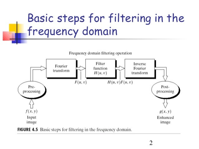 Enhancement In Frequency Domain