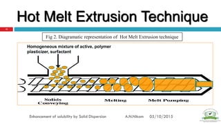 Enhancement of Solubility By Solid Dispersion- Presented By Mr.Ajinkya ...