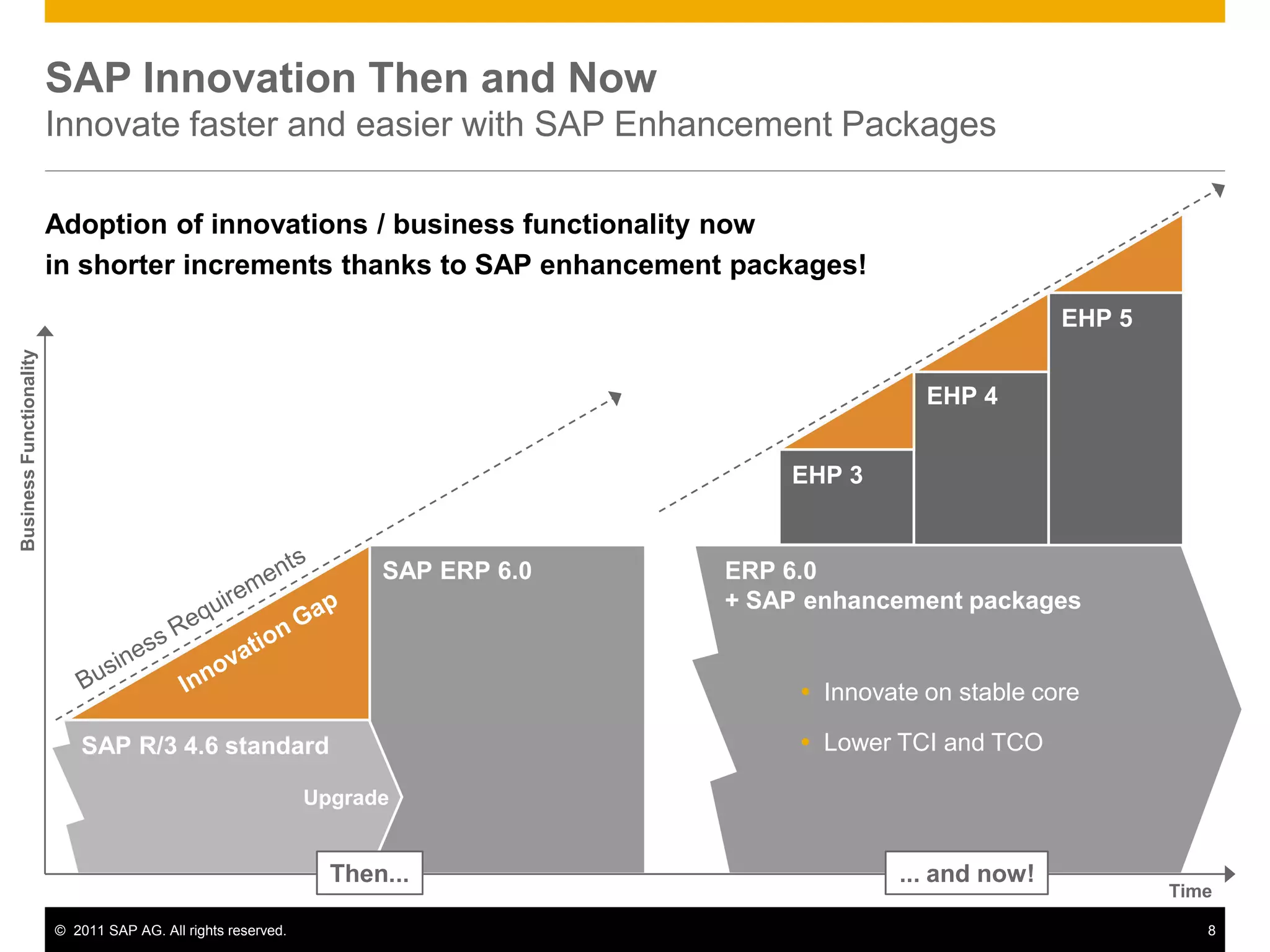 Enhancement packages for sap erp what's new in logistics and operations ...