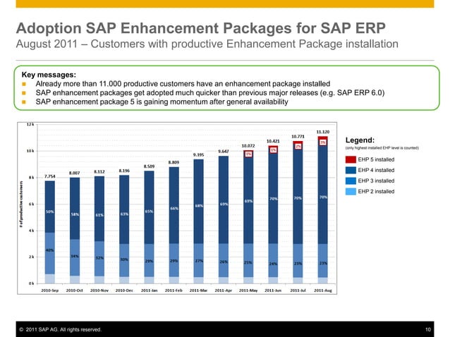 Enhancement packages for sap erp what's new in logistics and operations ...