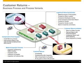 Enhancement packages for sap erp what's new in logistics and operations ...