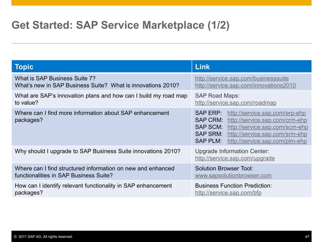 Enhancement packages for sap erp what's new in logistics and operations | PDF