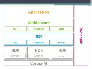 Enhance the performance of windows with rtos platform