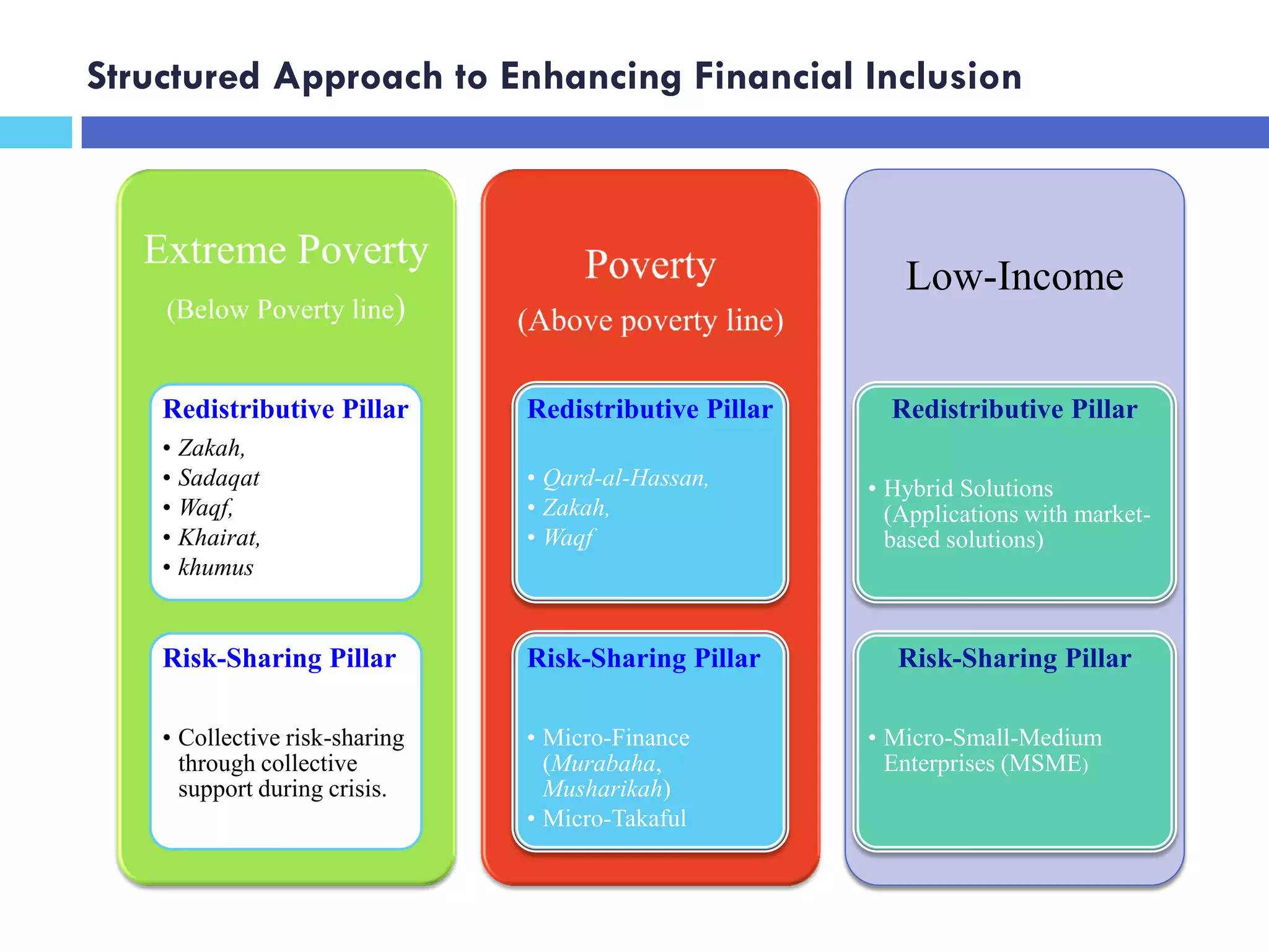 Enhancing financial-inclusion-through-islamic-finance-by-zamir-iqbal-wb ...