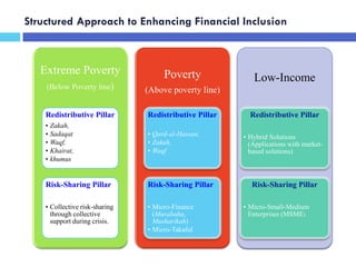 Enhancing financial-inclusion-through-islamic-finance-by-zamir-iqbal-wb ...