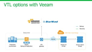 Enhancing business continuity on hybrid cloud with veeam availability platform | PPTX | Cloud ...
