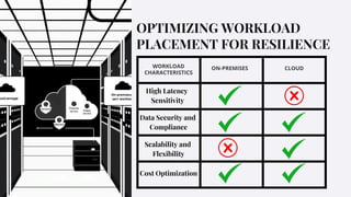 Hybrid Cloud Solutions for Business Continuity & Security | PDF | Cloud Computing | Internet