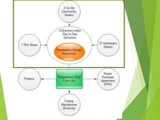 Enhancing Community Investment in Sustainable Energy Development in ...