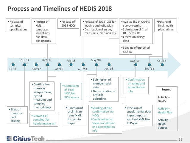 Enhancing Competitive Advantage through Improved HEDIS Reporting and