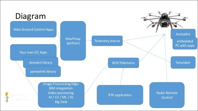 Enhancing Drone Application Development Using Python And Dronekit 