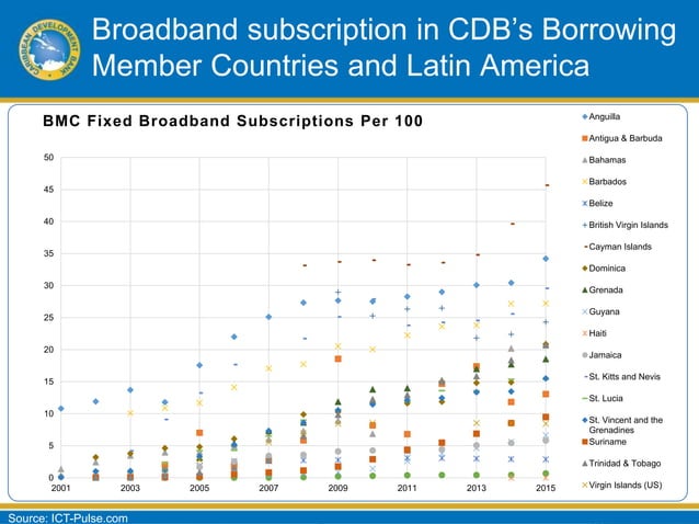 Enhancing Media Competitiveness in the Caribbean | PPT