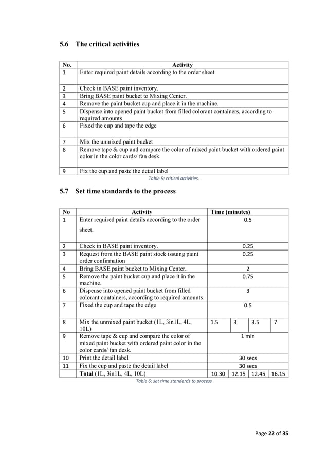 Enhancing nippolac paint mixturing process based on qm standards ...
