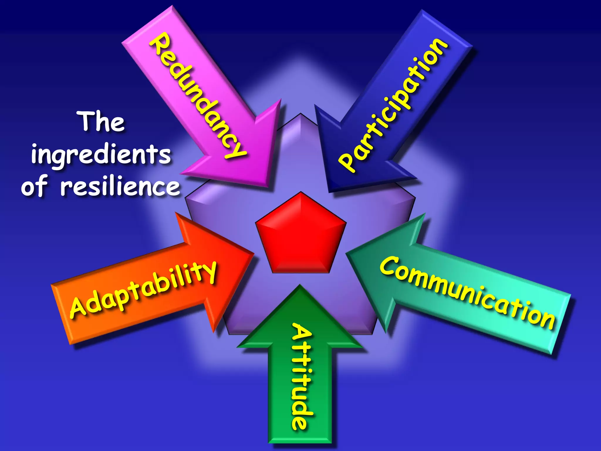 Enhancing resilience | PPT