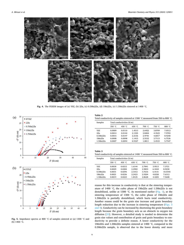 Enhancing sintering behavior and conductivity of YSZ electrolyte by co ...